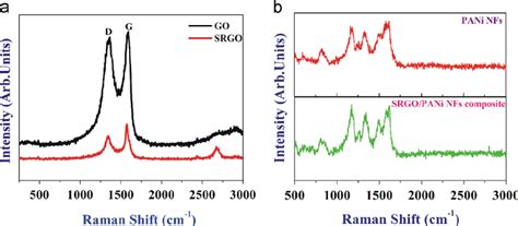 Raman Spectra Of A Go And Srgo And B Pani Nfs And Srgopani Nfs