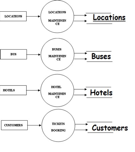 Dataflow Diagrams For Tourism System Final Year Project 1000 Projects