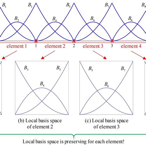 Illustration Of Bėzier Extraction Operator Between B Splines Basis Download Scientific Diagram