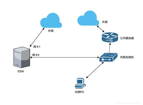esxi pfsense 公网ip ，实现内网服务器端口映射 esxi端口映射 csdn博客
