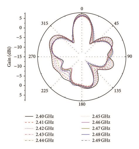 High Gain Mode Radiation Patterns Of Wifi Band For The Examination Of Download Scientific