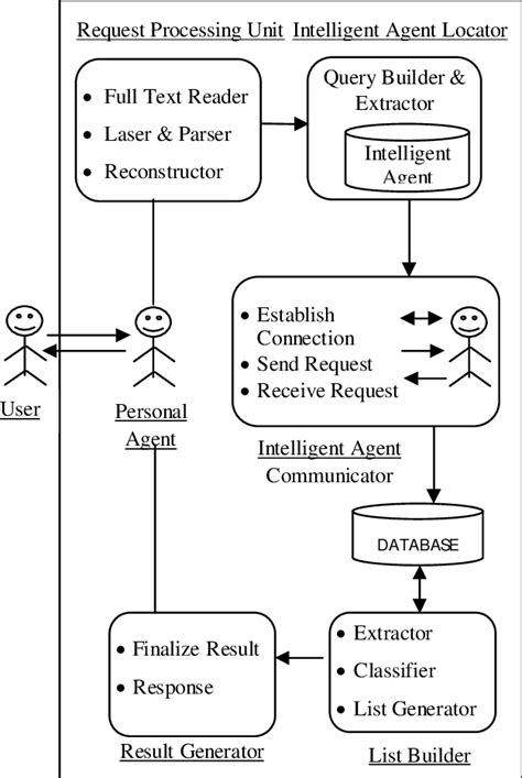 semantic web oriented intelligent agent architecture download