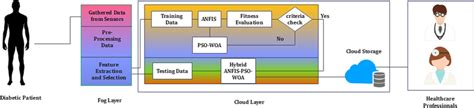 Proposed Fog Computingbased Framework For Diabetes Prediction Download Scientific Diagram