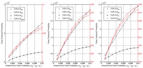 Probabilities Of False Synchronization Of Generalized F N S T Codes
