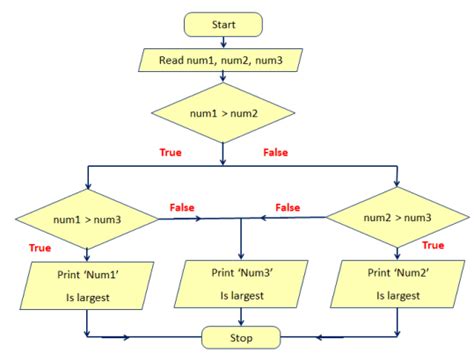 Introduction To Problem Solving Class 11 Notes Cbse Computer Science