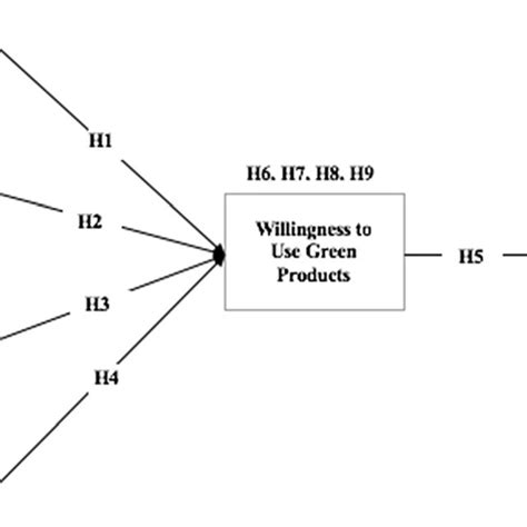 Conceptual Model Showing The Causal Relationship Between Variables