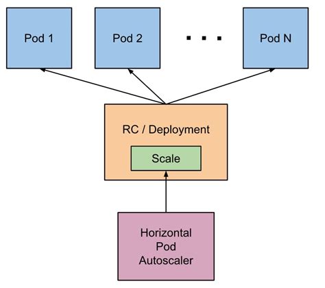 Kubernetes HPA Controller的工作原理 云计算 亿速云