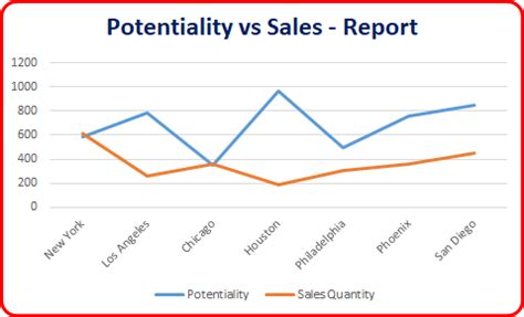 How To Use Excel Chart Step By Step Excel Solutions Basic And Advanced