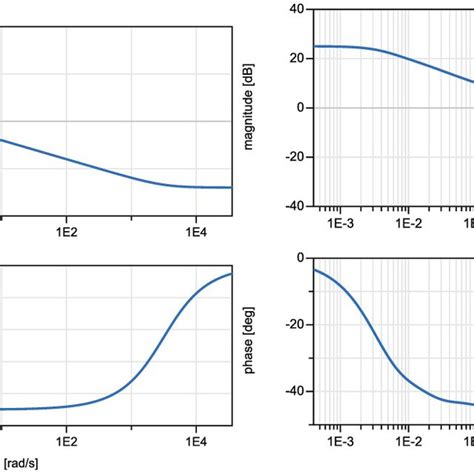 Left Bode Plot Of Integrator For A First‐order System Of Differential