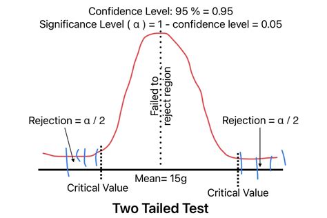one tailed test vs two tailed test ml vidhya