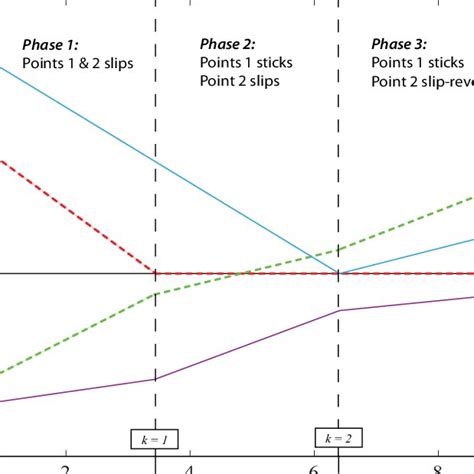 Example Of Velocity Evolution Plot During Impact Event Download Scientific Diagram