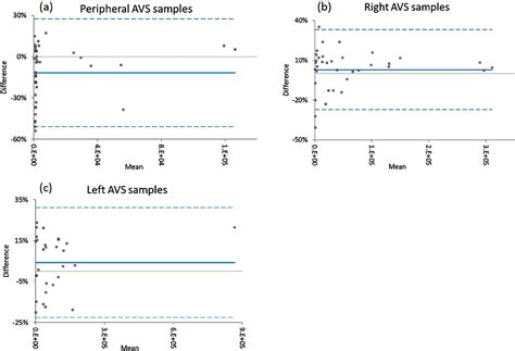 Figure 2 From Validation Of The Fujirebio Lumipulse G1200 Aldosterone Assay For Measurements