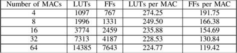 Table I From Design And Implementation Of Reconfigurable Neural Network