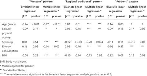 Bivariate Linear Regression Multiple Linear Regression Coefficients Download Table