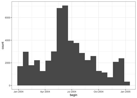 Statistical Computing BSPH 140 776 Working With Dates And Times