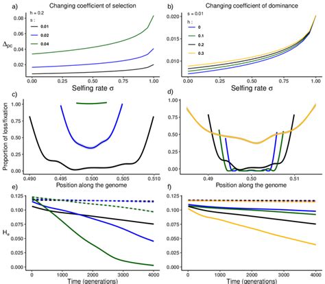 Effects Of Levels Of Selection And Dominance On Selection Dynamics