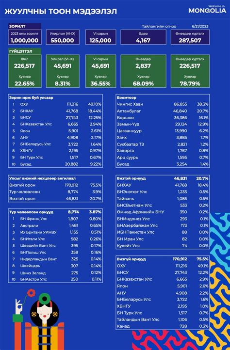 Орос Хятад Өмнөд Солонгос улсаас хамгийн олон жуулчин ирж байна