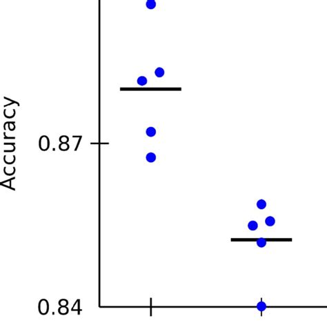Results Of The í µí± í µí± Fold Cross Validation For Sex Download