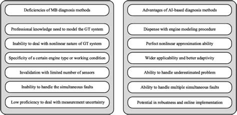 Intelligent Fault Diagnosis Methods Toward Gas Turbine A Review Bohrium