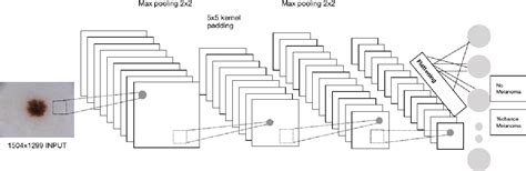 Figure 2 From Melanoma Prediction Using Convolutional Neural Networks