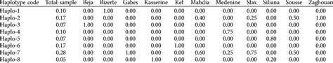 Distribution And Frequencies Of The Detected Chloroplast Haplotypes Download Scientific Diagram