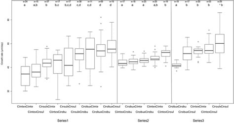 Boxplot Showing The First Quartile The Median The Third Quartile Download Scientific Diagram