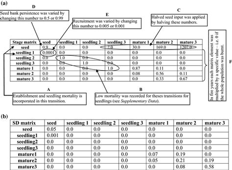 The Stage Matrix A And Standard Deviation Matrix B Used In The Base