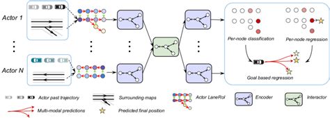 Overview Of Lanercnn It First Encodes Each Actor With Our Proposed Download Scientific Diagram