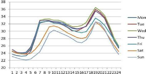 Typical Daily Load Pattern The Download Scientific Diagram