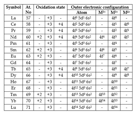 F Block Elements Inner Transition Elements Lanthanides And Actinides Chemistry With Wiley