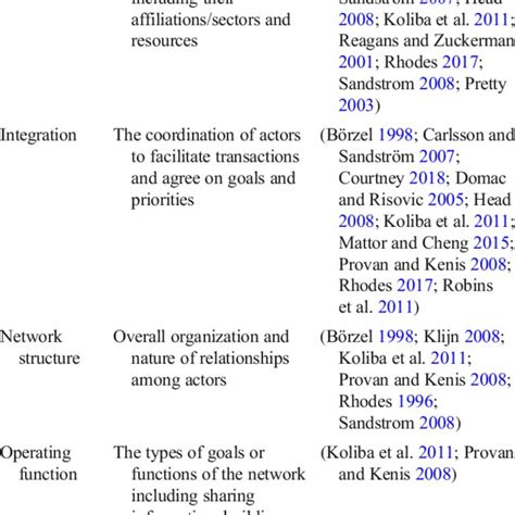 Dimensions Of Network Governance Definitions And Supporting Literature Download Scientific