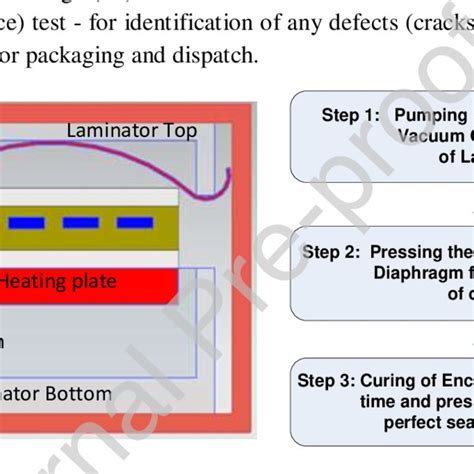 C Si Pv Module Lamination Process Download Scientific Diagram