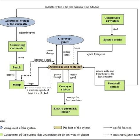 System Functional Model Download Scientific Diagram