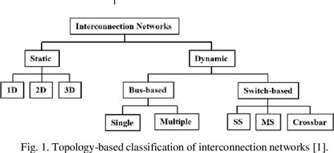 Figure 1 From An Innovative Topologies Based On Hypercube Network Interconnection Semantic Scholar