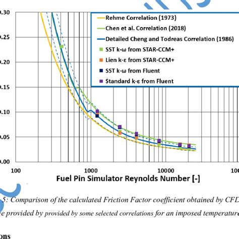 Comparison Of The Calculated Friction Factor Coefficient Obtained By