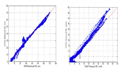 Cfrsl Retrieved Wind Speed And Rain Rate Download Scientific Diagram