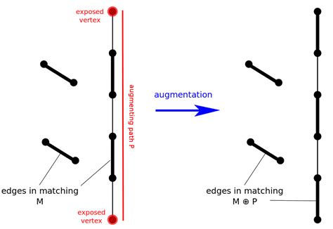 demystifying edmonds blossom algorithm christian anders kildal brandt