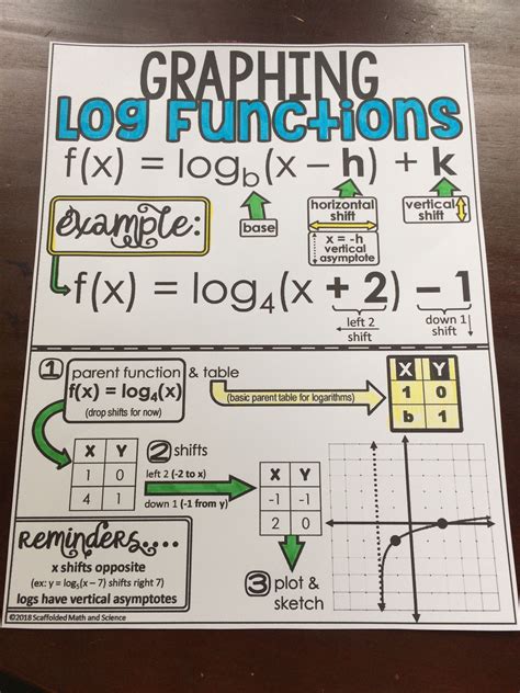 Logarithm Table Images