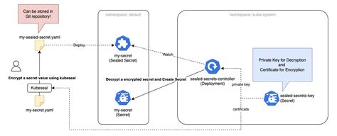 Install Sealed Secrets Via Helm Yuki Nakamuras Blog