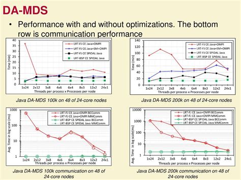 Spidal Analytics Performance February Ppt Download