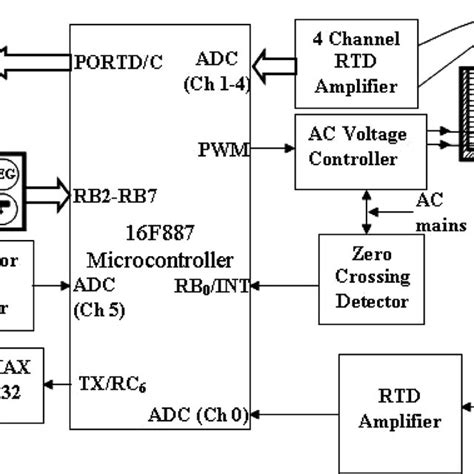 Block Diagram Of The Microcontroller Based Temperature Programmer For Download Scientific