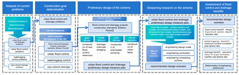 Urban Flood Model Driven Optimization Of Flood Control And Drainage Engineering Solutions