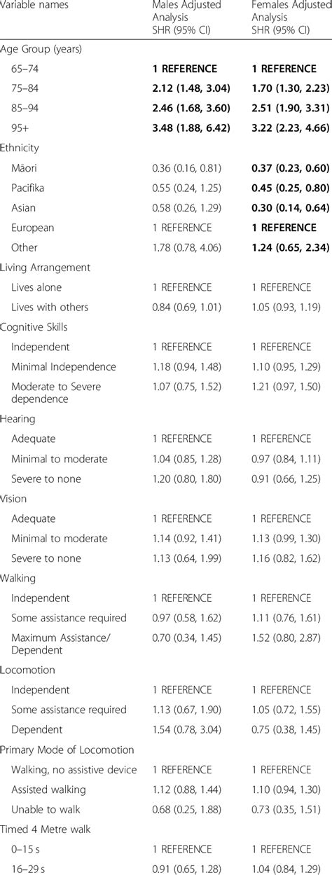 Comparison Of Risk Factors For Hip Fracture Between Males And Females