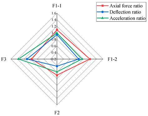Buildings Free Full Text Static And Dynamic Response Analysis Of Flexible Photovoltaic Mounts