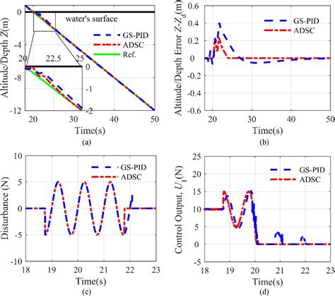 Figure 11 From Adaptive Dynamic Surface Control For A Hybrid Aerial Underwater Vehicle With