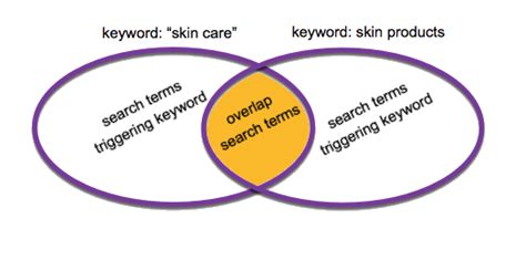 Keyword Overlap How To Find It And How To Deal With It Ppc Strategist