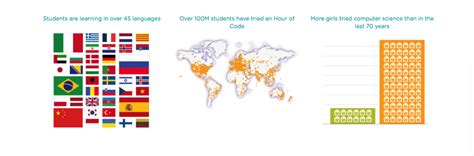 Hour Of Code Is Almost Here Hourofcode Makereducation Adafruit Industries Makers Hackers