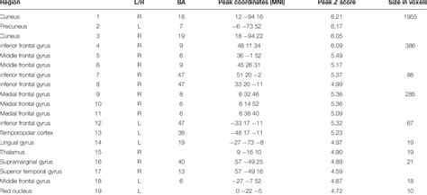 Regions Deactivating For The Learning Window In The Game Based