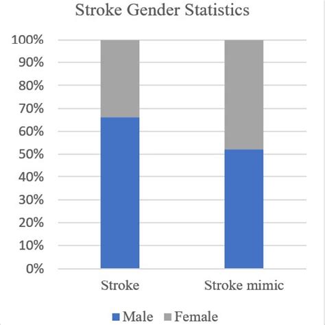Pdf Prediction Of Stroke Using Data Mining Classification Techniques
