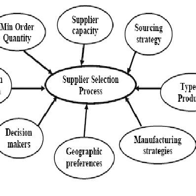 Supplier Selection By Weighted Point Method Download Table